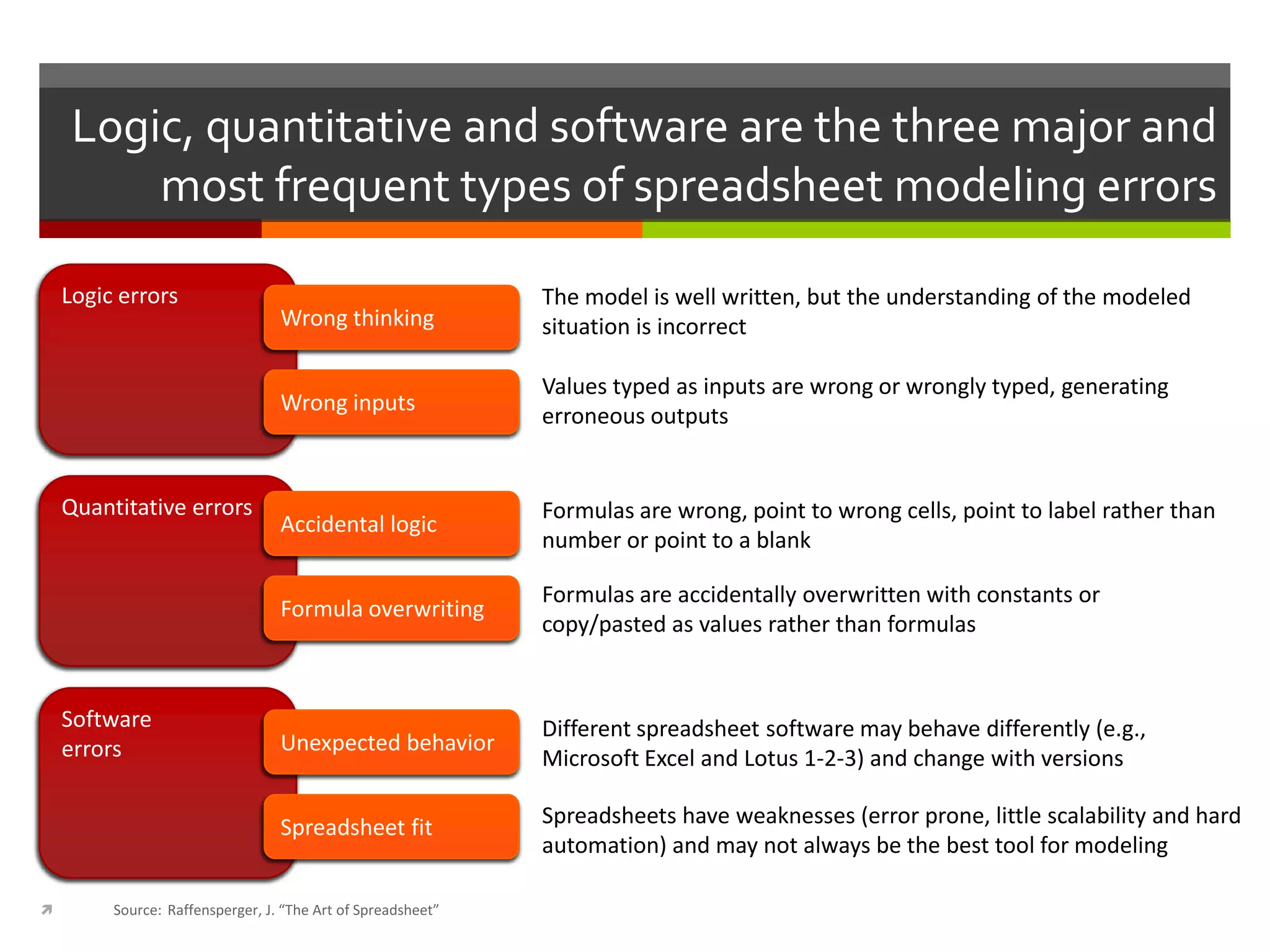 Spreadsheet Errors | PPTX | Business Accounting & Finance | Business
