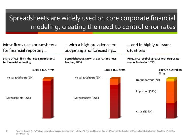 Spreadsheet Errors | PPTX | Business Accounting & Finance | Business