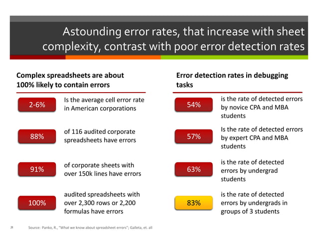 Spreadsheet Errors | PPTX | Business Accounting & Finance | Business