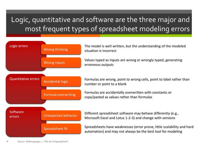 Spreadsheet Errors | PPTX | Business Accounting & Finance | Business