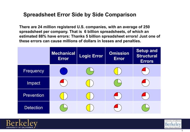 Spreadsheet Errors | PPTX