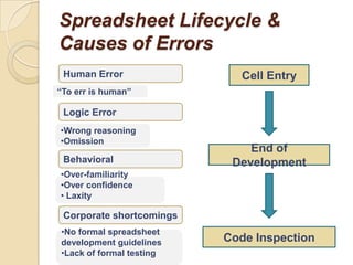 Spreadsheet Errors | PPTX