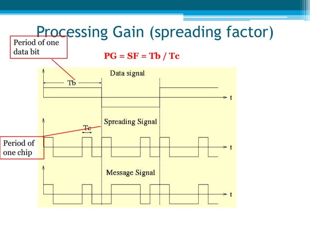 Spread spectrum | PPTX | Computer Networking | Computing