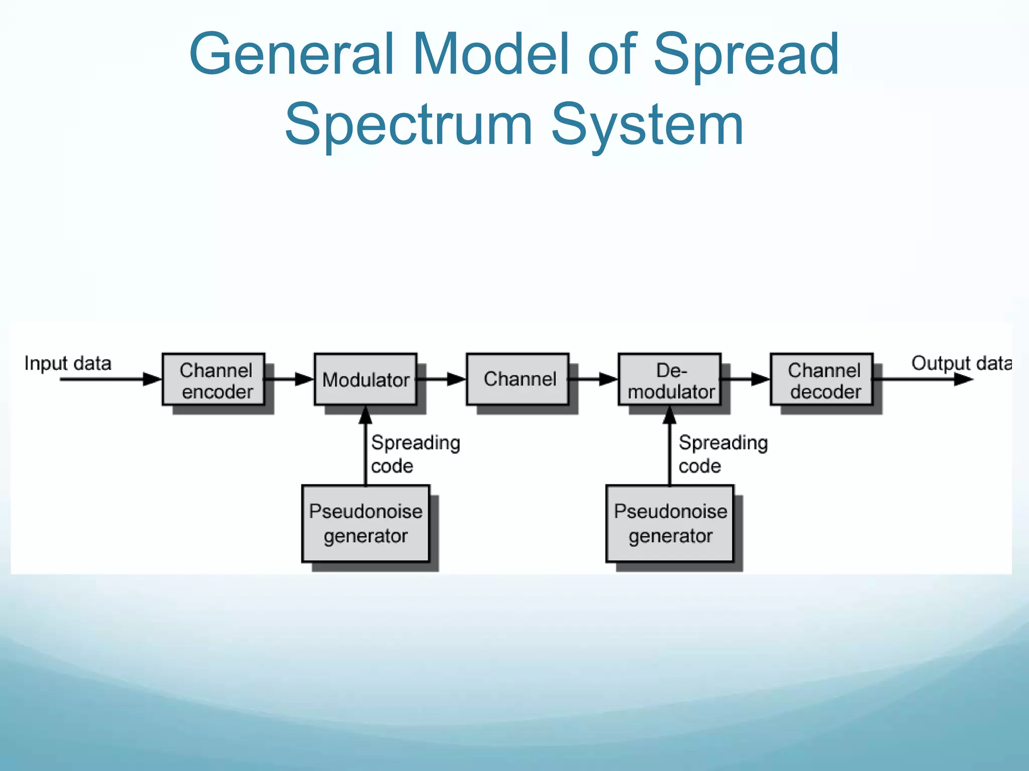 Spread spectrum | PPT