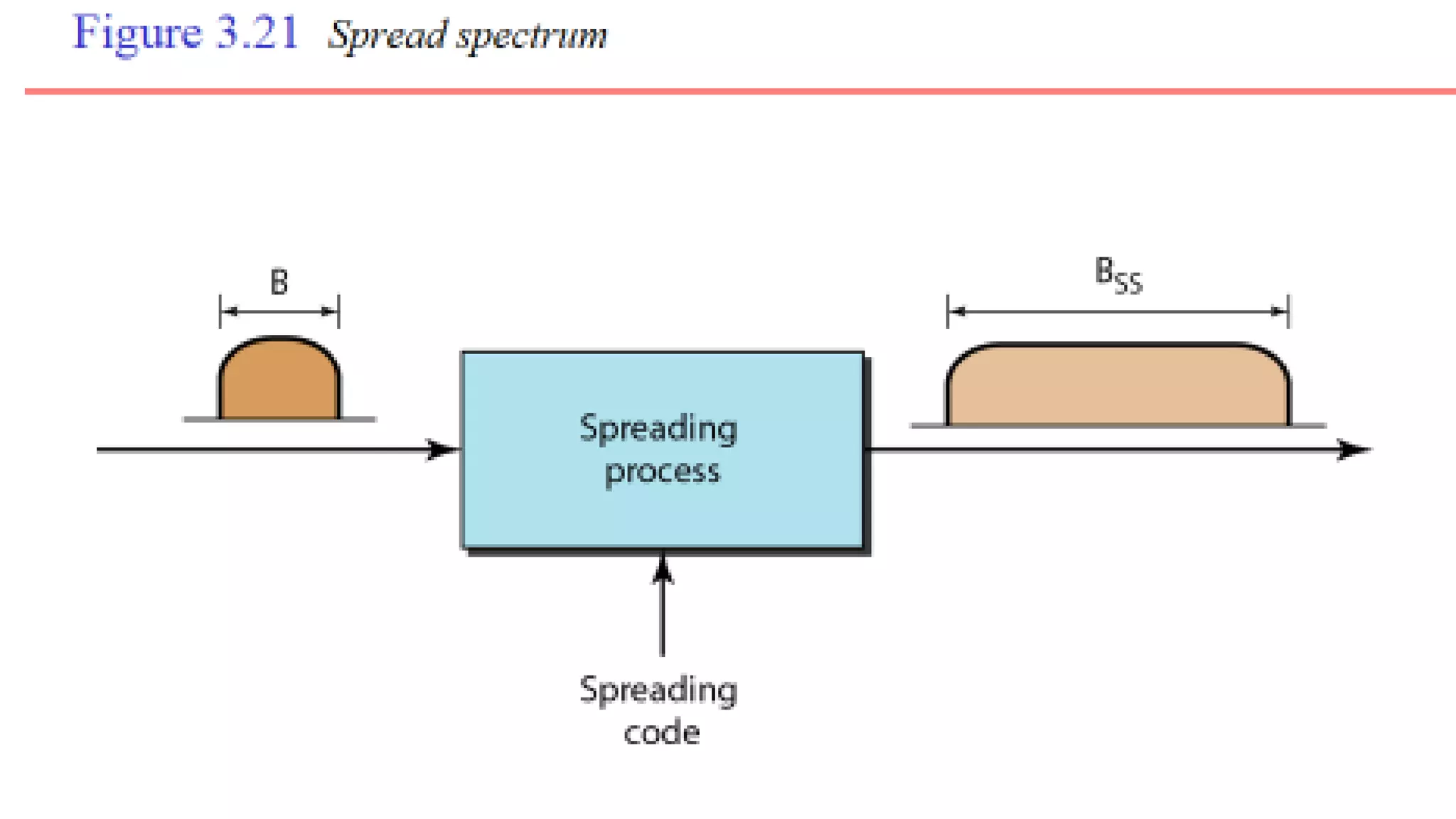 Spread spectrum | PPTX