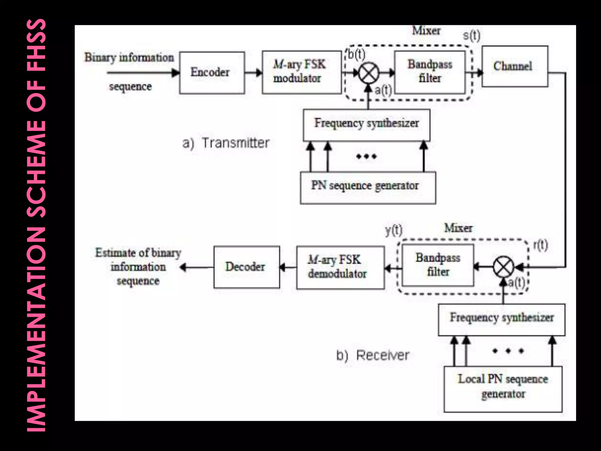 Spread Spectrum Communication Schemes Ppt