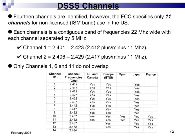 Spread Spectrum Modulation
