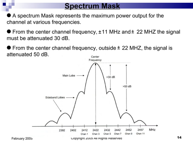 Spread Spectrum Modulation