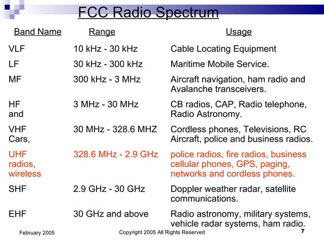 Spread Spectrum Modulation