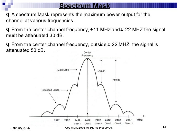 Spread Spectrum Modulation