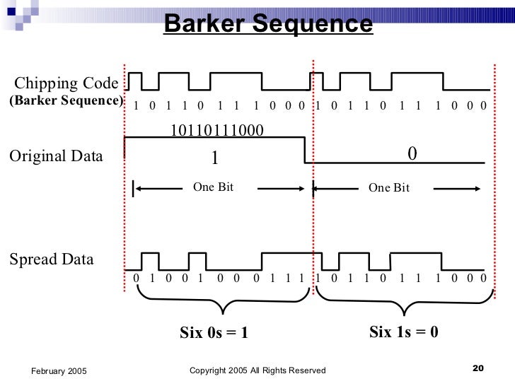 Spread spectrum modulation