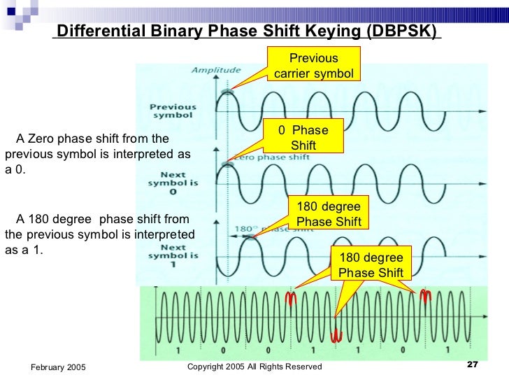 Spread Spectrum Modulation