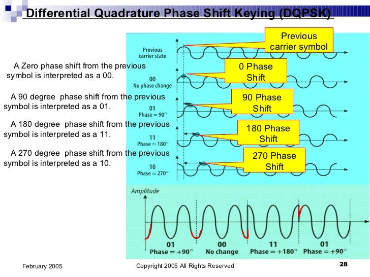 Spread spectrum modulation Spread spectrum modulation