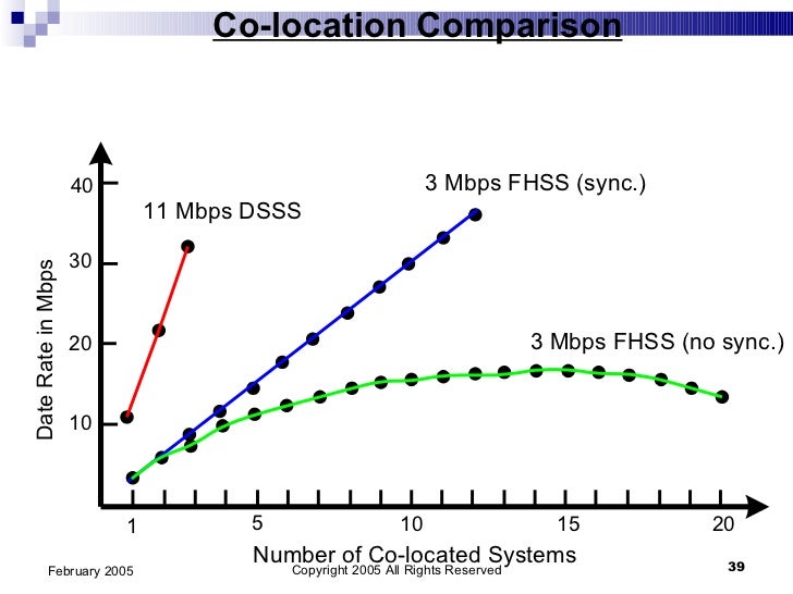 Spread spectrum modulation Spread spectrum modulation