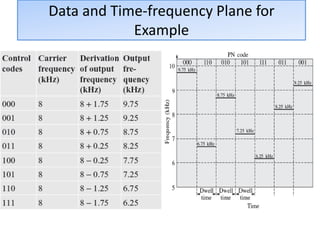 SPREAD SPECTRUM MODULATION.pptx