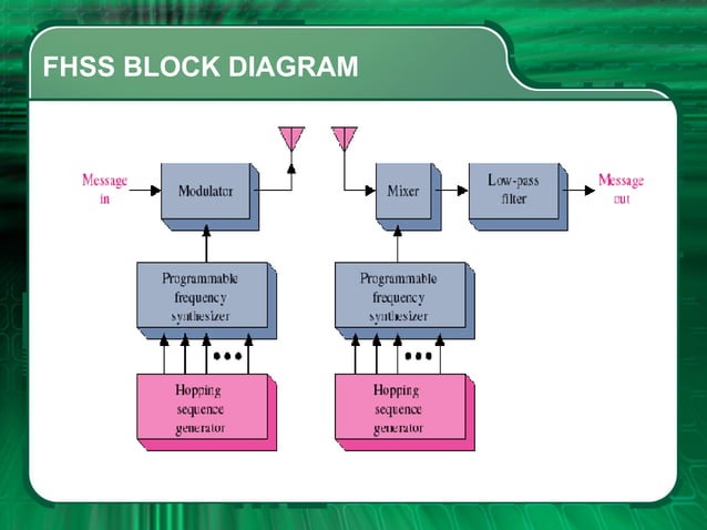 Spread Spectrum Techniques Ppt
