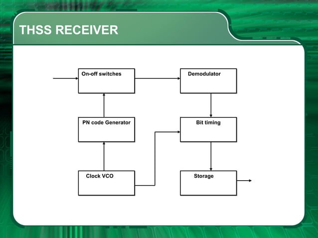 Spread spectrum techniques | PPT