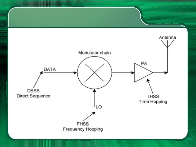 Spread spectrum techniques | PPT