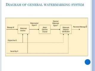 Spread spectrum watermarking Seminar | PPT