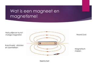 Spreekbeurt elektromagnetisme | PPTX