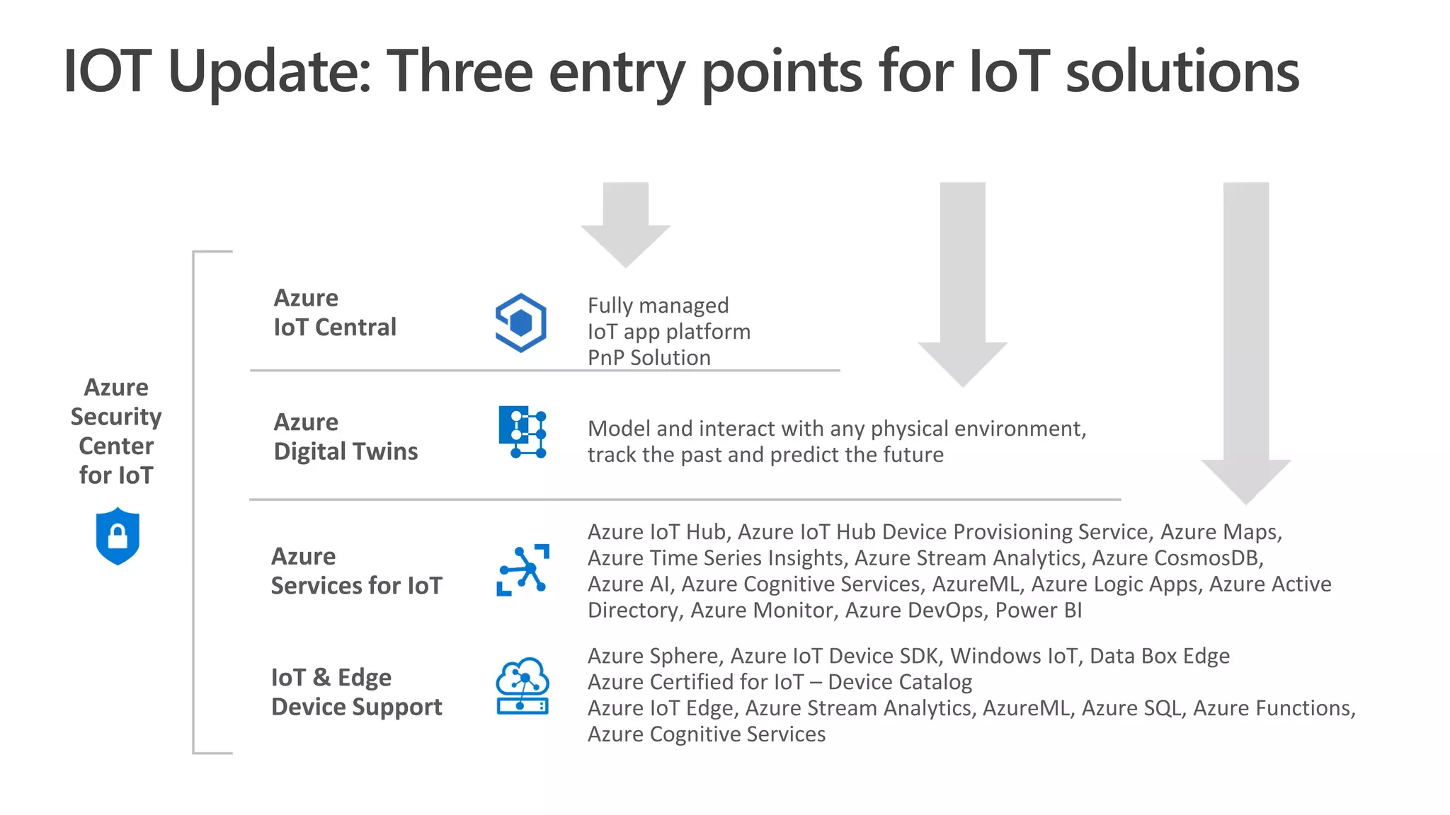 IoT Update Oktober 2019 | Jan Depping @Microsoft | The next step in IoT ...