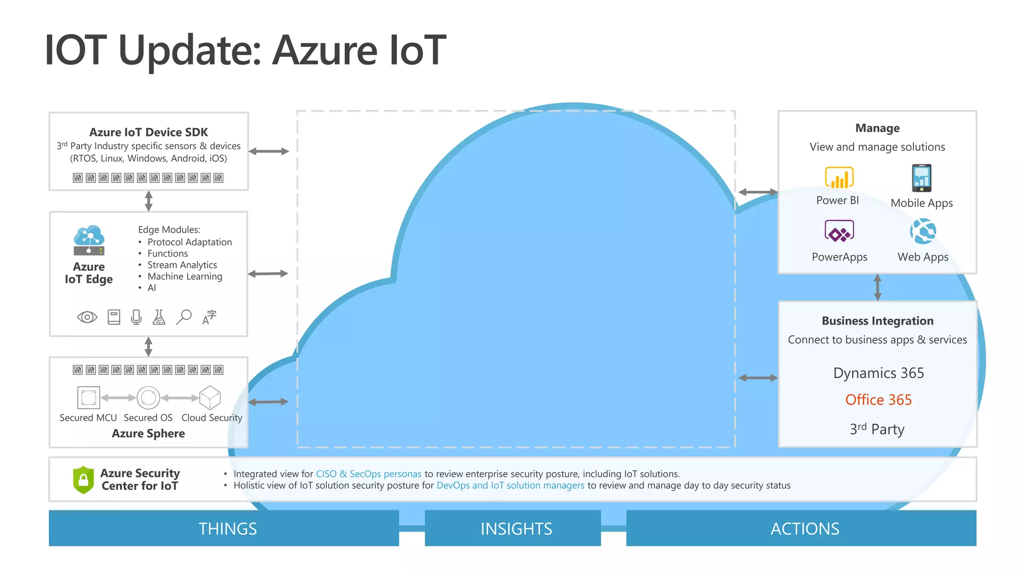 IoT Update Oktober 2019 | Jan Depping @Microsoft | The next step in IoT ...
