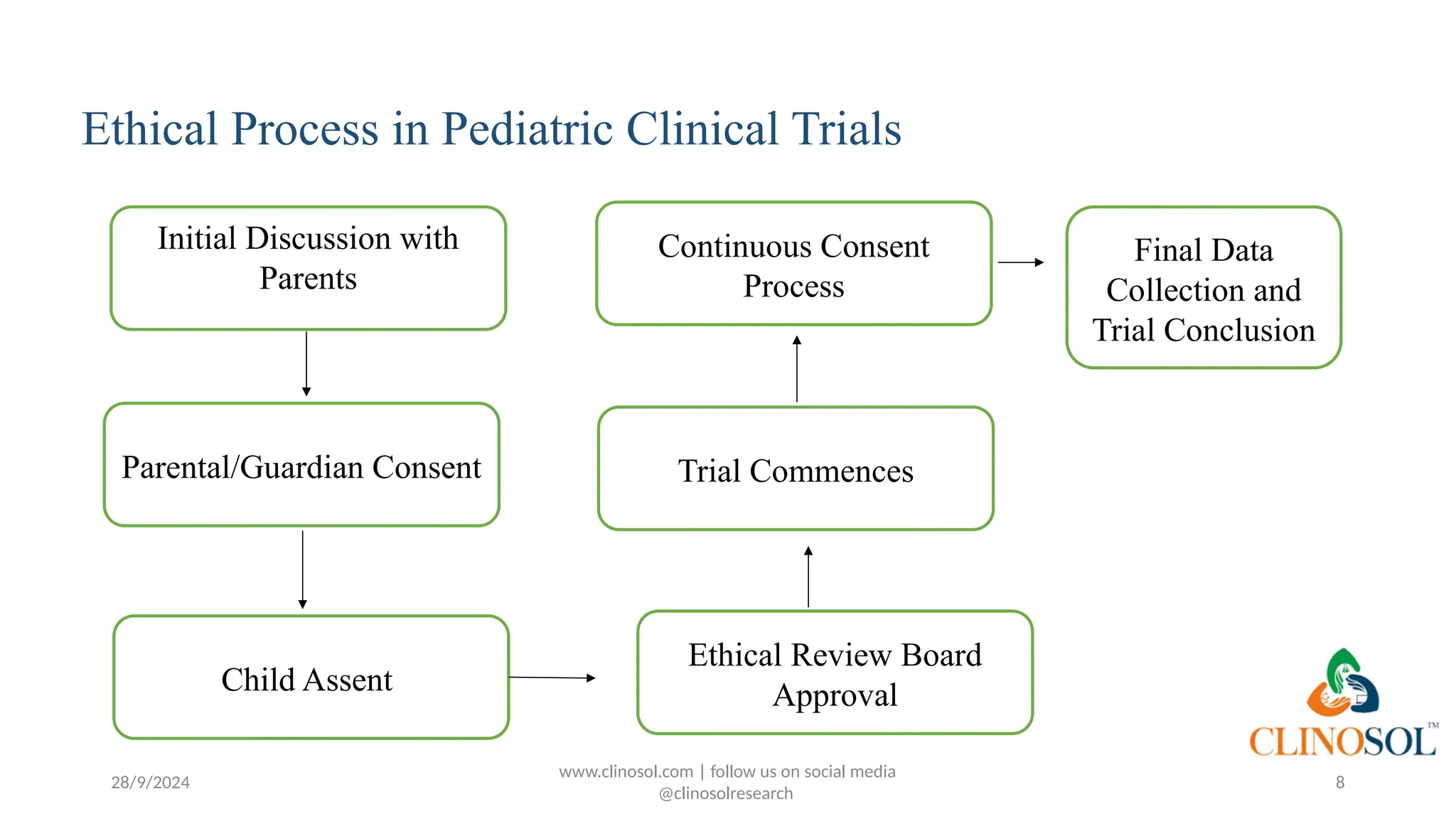 Key Considerations for Pediatric Clinical Trials: Ethical and ...