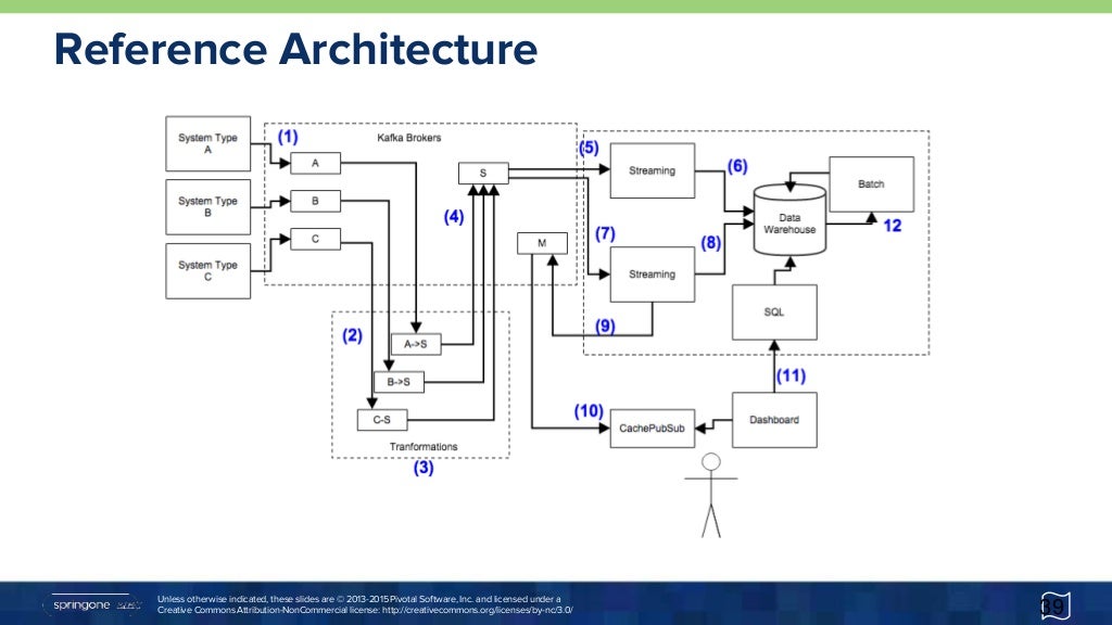 Developing Real Time Data Pipelines With Apache Kafka