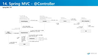 Spring 교육 자료 | PDF