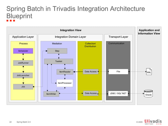 Spring Batch 20 Ppt 