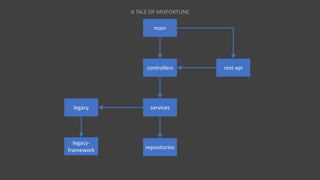 Migrating You Spring Boot Application To Java Modules Pptx