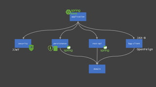 Migrating you Spring Boot application to Java Modules | PPT