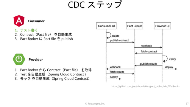 Spring data-rest-and-spring-cloud-contract | PPTX | Web Development | Internet
