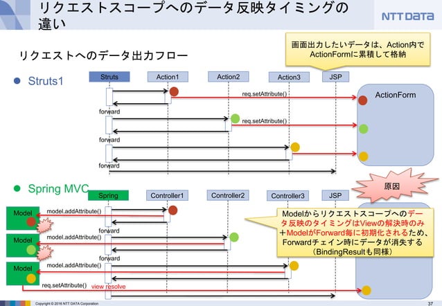Application Re-Architecture Technology ～ StrutsからSpring MVCへ ～ | PPTX | Computer Software and ...