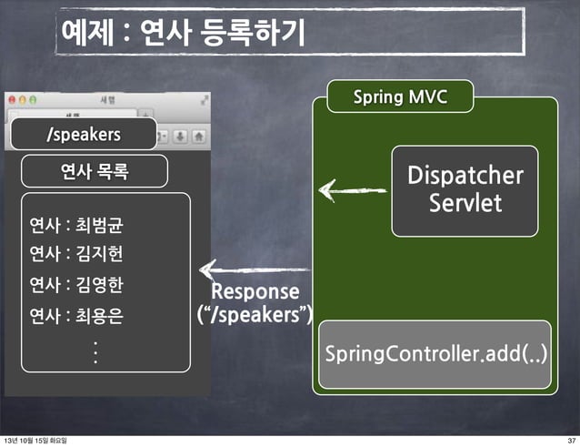 SpringCamp2013 Spring MVC TEST | PPT