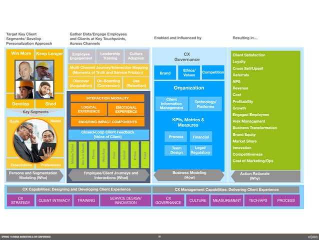 Designing Cultural Obsession into a CX Transformation | PPT