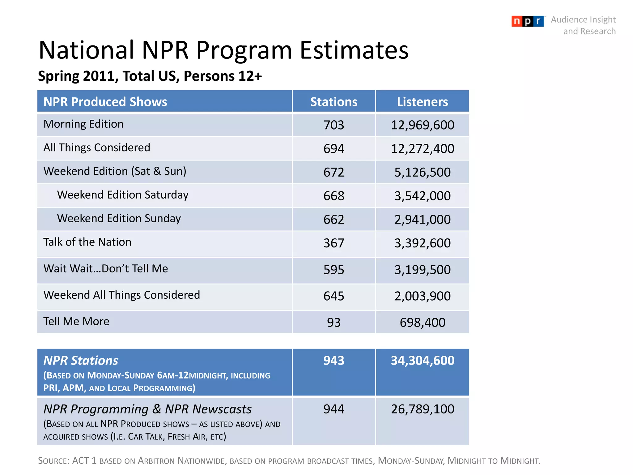 Spring 2011 Broadcast Ratings for NPR Programs | PPT