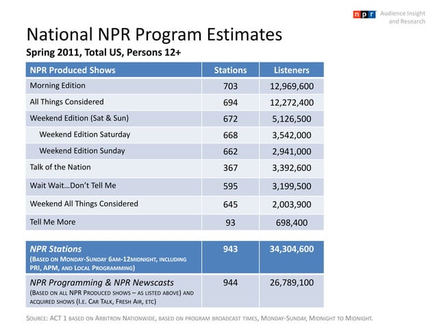 Spring 2011 Broadcast Ratings for NPR Programs | PPTX