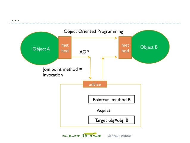 Spring Aop