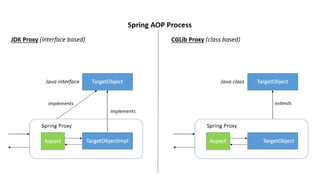 Spring aop | PPT