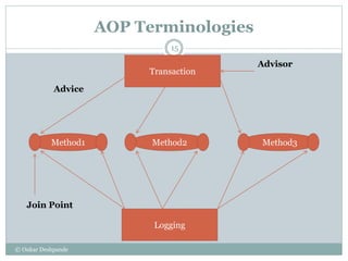 Spring AOP in Nutshell | PPT