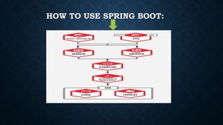 Spring boot | PPTX | Programming Languages | Computing