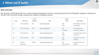 Springboot2 postgresql-jpa-hibernate-crud-example | PPT