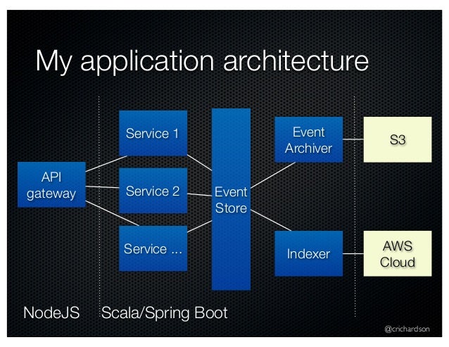 Deploying Spring Boot Applications With Docker East Bay