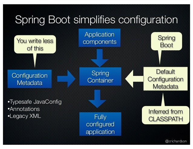Deploying Spring Boot Applications With Docker East Bay Cloud Meetup…