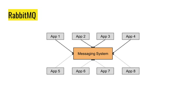 Messaging System with Spring Boot dan RabbitMQ | PPT