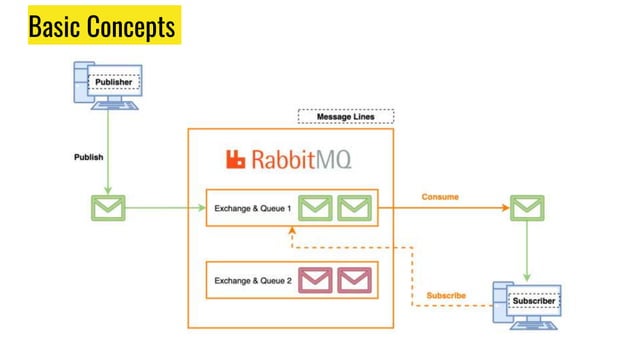 Messaging System with Spring Boot dan RabbitMQ | PPT