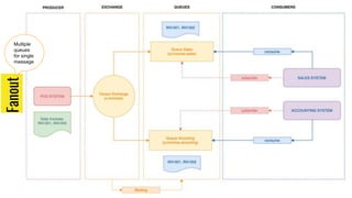 Messaging System with Spring Boot dan RabbitMQ | PPTX
