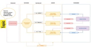 Messaging System with Spring Boot dan RabbitMQ | PPTX