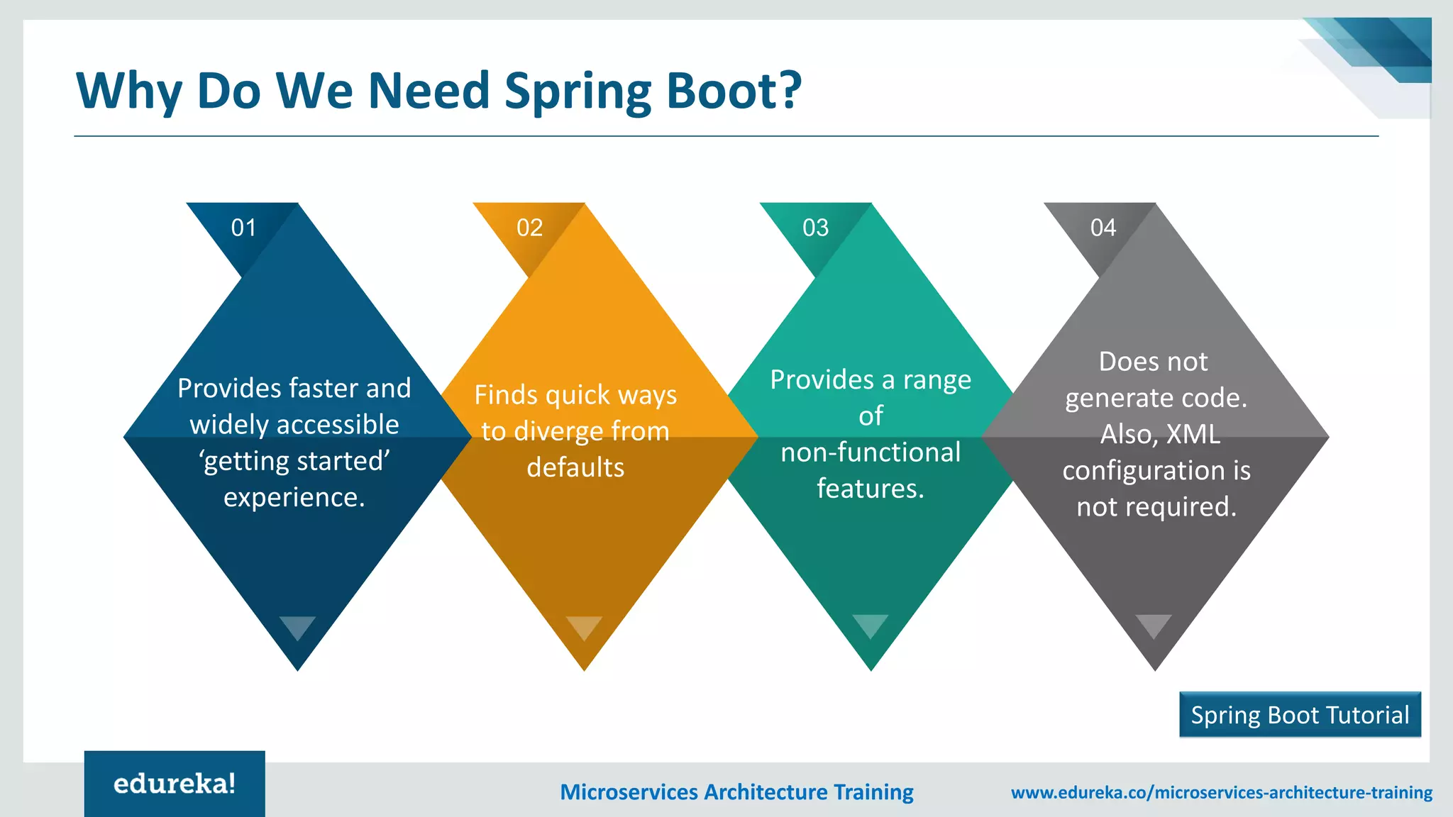 Spring Boot Tutorial | Microservices Spring Boot | Microservices Architecture Training | Edureka ...